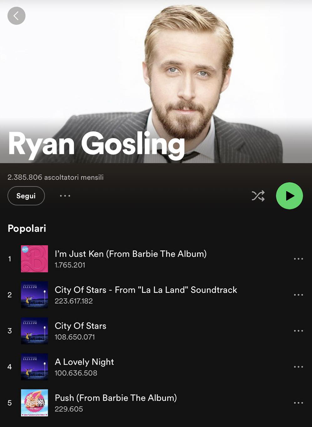 Ryan Gosling e la sua I'm Just Ken spopolano su Spotify